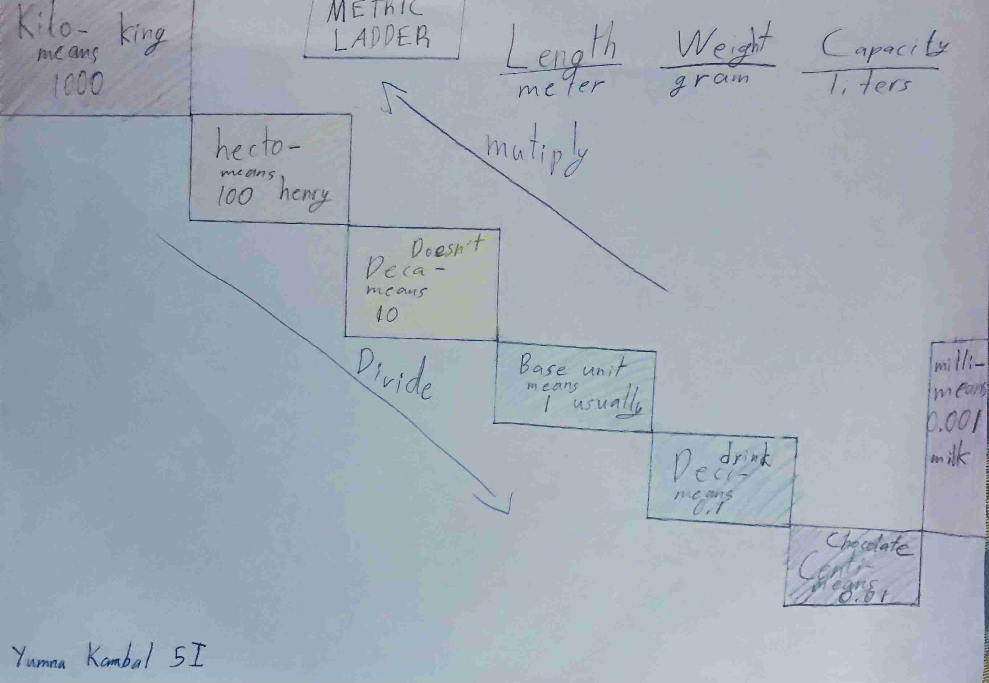 ||Al Hussan International|| Metric Ladder Math Activity