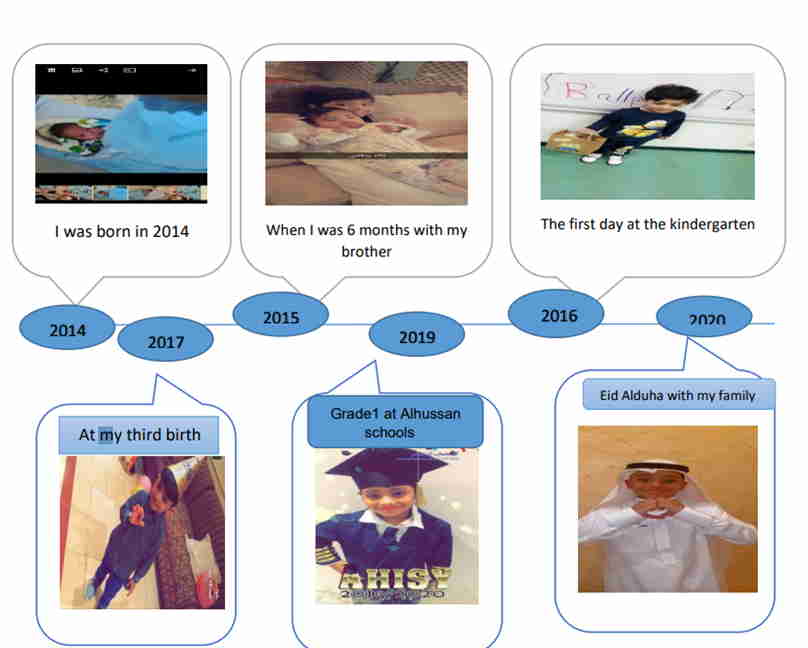 ||Al Hussan International|| My Life Timeline - Grade 2-P